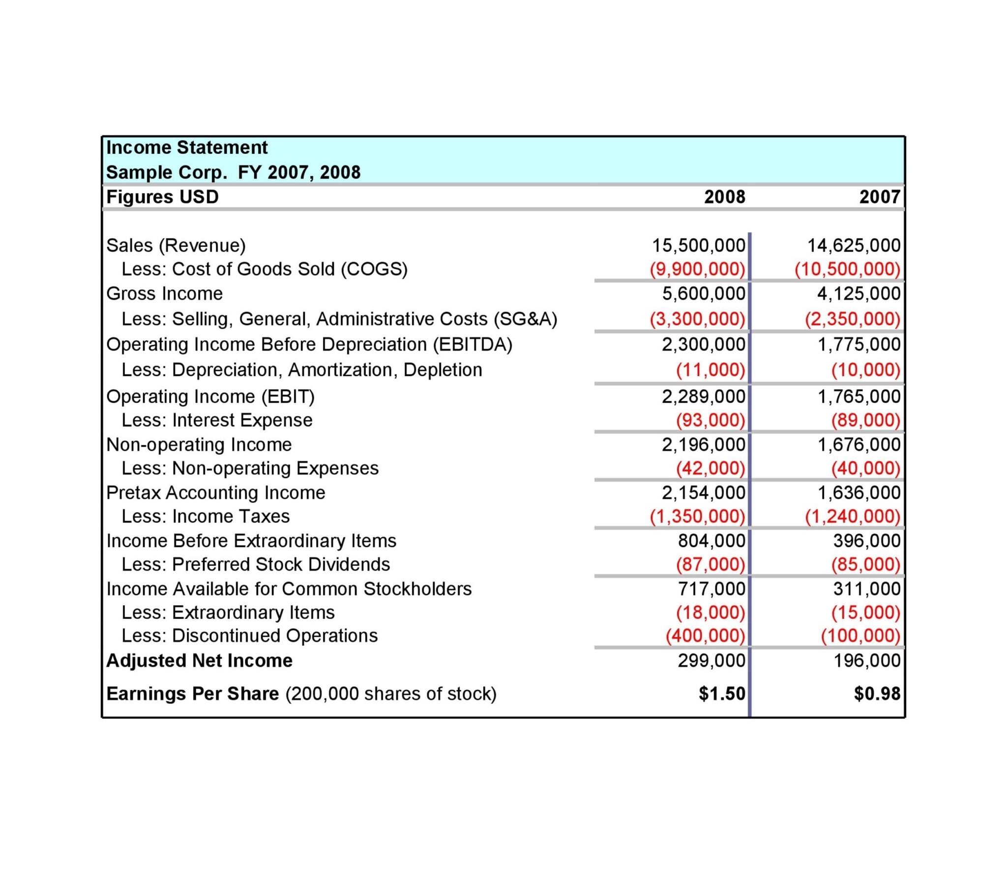 Comparative Income Statement Template