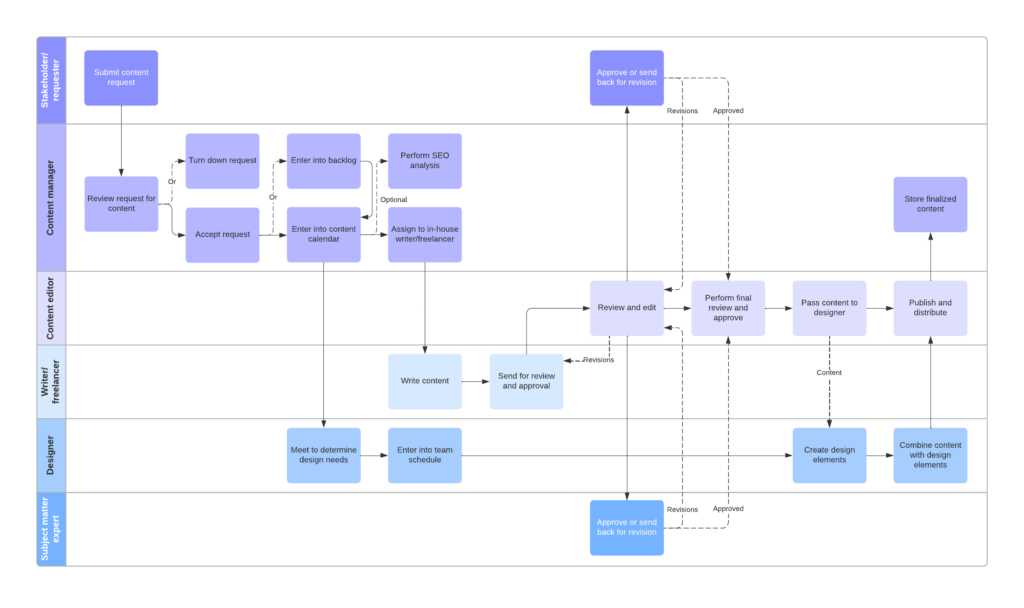 Easy to Use Process Map Template