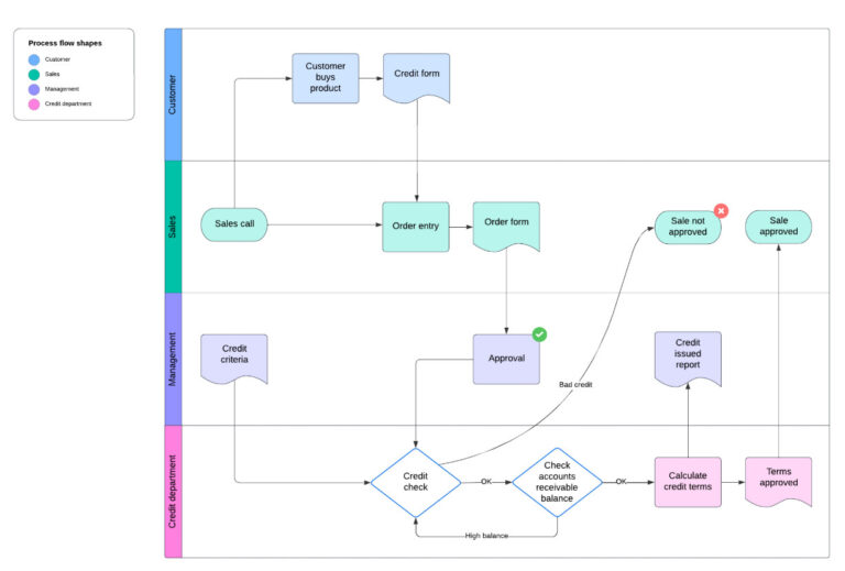 Easy to Use Process Map Template