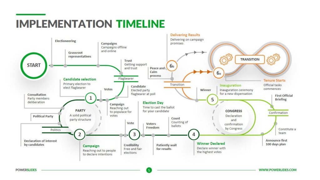 Project Implementation Plan Timeline Template
