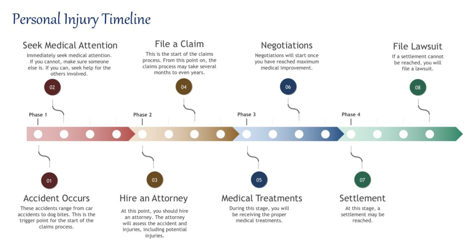Personal Injury Lawsuit Timeline Template
