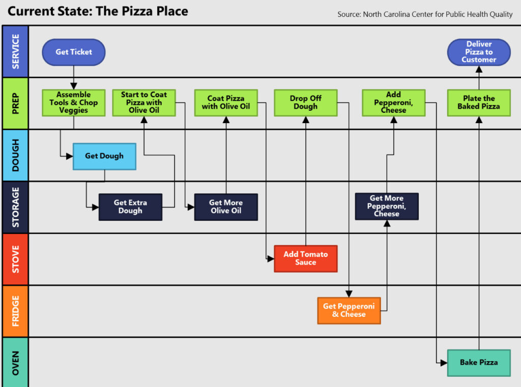 Easy to Use Process Map Template